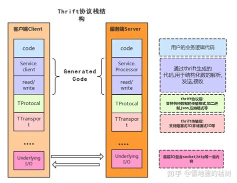 后端学习——thrift入门 知乎