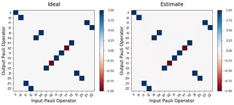 Quantum Process Tomography Forest Benchmarking Documentation