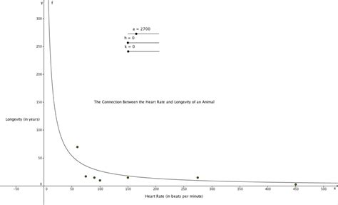 Modeling Inverse Variation Graces Blog