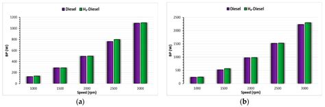 Enhancing Diesel Engine Performance Through Hydrogen Addition