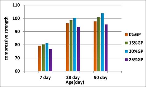 Relationship Between Compressive Strength Mpa And Age Day For Srpc