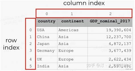 快速入门pandas进行数据挖掘数据分析 多维度排序、数据筛选、分组计算、透视表 一 知乎