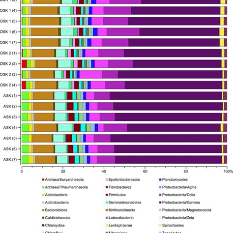 Heatmap Showing The Dominant Bacterial And Archaeal Taxa In The
