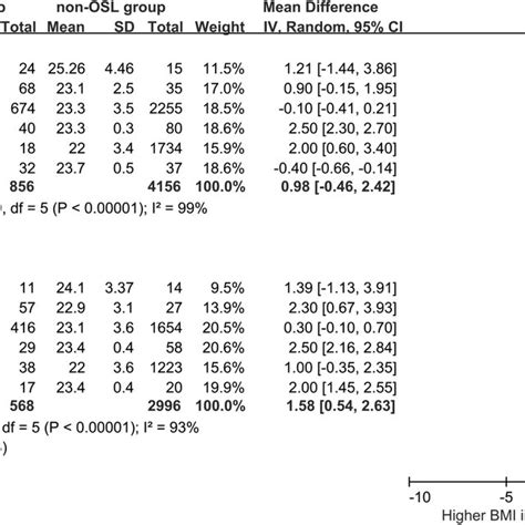 Subgroup Analysis Stratified By The Gender For The Relationship Of Bmi