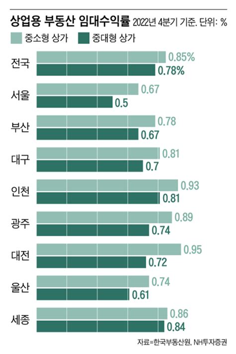 커버드콜 투자로 건물주처럼 노후 보내기③ 커버드콜에 투자해야 하는 이유 은행예금 부동산 투자 비교
