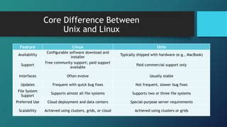 Difference Between Unix Linux Presentation Ppt