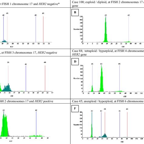 Cell Line Examples Of Dna Histograms Of Agarcyto Material Iod