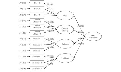 Confirmatory Factor Analysis Of Core Confidence Latent Construct Model Download Scientific