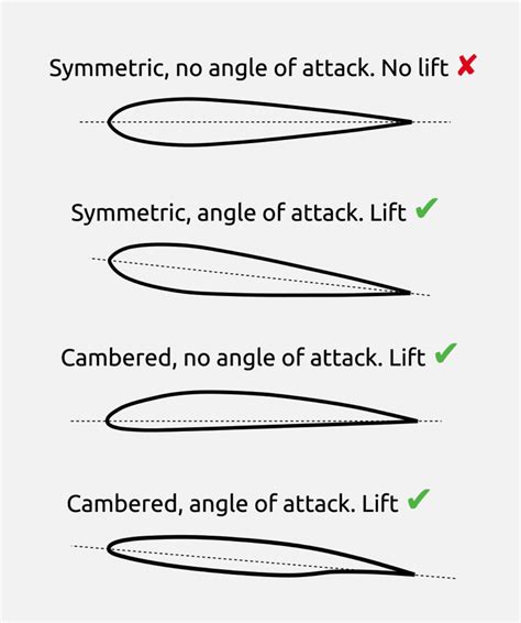 How Do Planes Fly The Basics Of Flight Dynamics Turbli