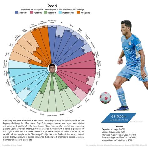 krishan chawla on linkedin manchestercity dataanalysis python