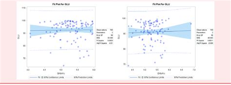 Relation Between Glu And Ghba1c For Male Left And Female Right Download Scientific Diagram