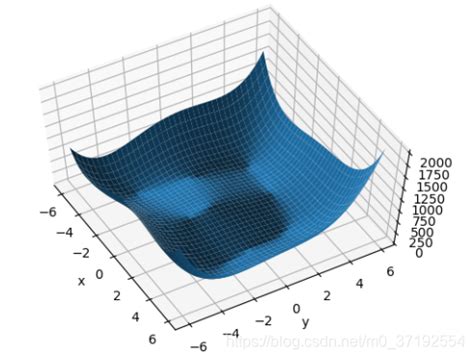 Python三维图绘制python的三维图的图例一般放在哪里 Csdn博客