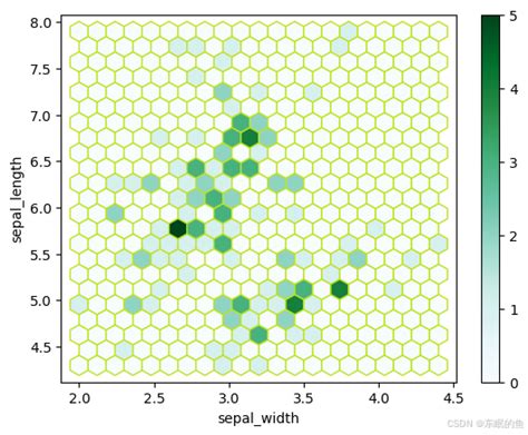 10个实用的python数据可视化图表总结！ Python 图表 Csdn博客