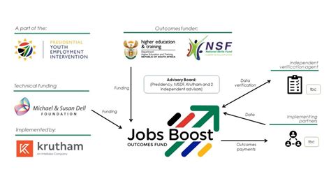 Programme Structure Jobs Boost
