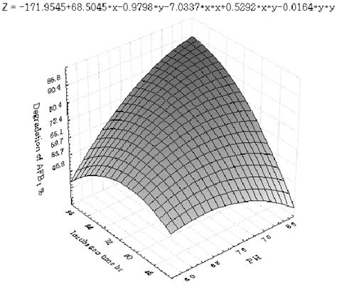 The Response Surface Plot Showing The Effects Of Ph X 2 And