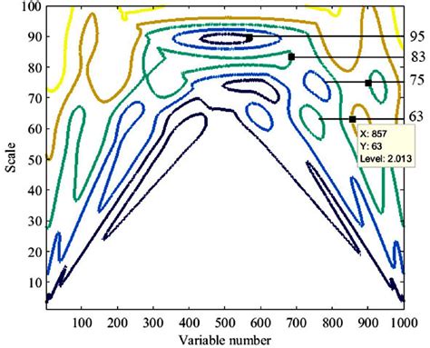 Contour Plot Of Morlet Continuous Wavelet Transform Values In