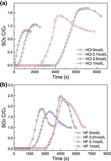Effect Of Acid Treated Of Zeolites On So2 Breakthrough Curves A