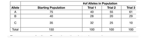 Solved Look At Data Table Shown And Answer Questions Chegg