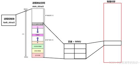 【linux】初识线程 csdn博客