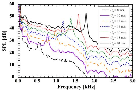 Spectra Of Measured Aerodynamic Noise From Flow Around The Singular