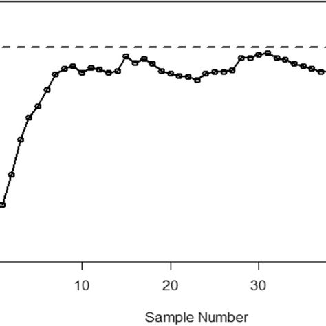 Bayesian Max Ewma Cc For Jointly Monitoring Using Llf With Download Scientific Diagram