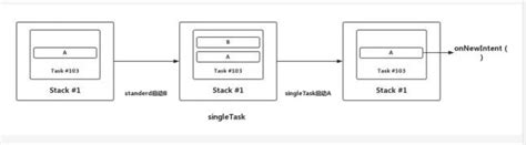 android源码进阶之activityrecord、taskrecord、activitystack以及启动模式详细分析 android源码分析