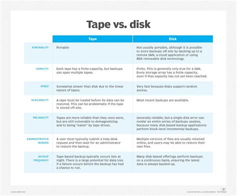 What Is Tape Backup Definition From Techtarget