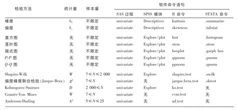 如何检验数据样本的正态性？数据正态性检验 Csdn博客