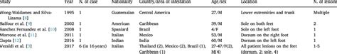 Summary Of Reports Resulting In Bullous Cutaneous Larva Migrans