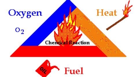 Fire Triangle And Fire Extinction