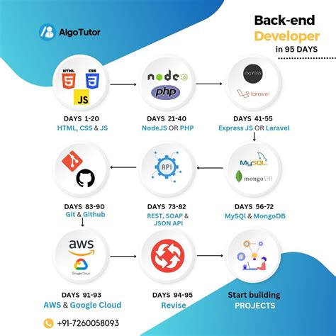 Algotutor On Linkedin Algotutor Backenddevelopment Elearningplatform Codingjourney