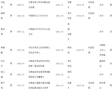 百名中国红色通缉令人员名单，最小1984年生，多人潜逃东南亚电话国际刑警组织信息