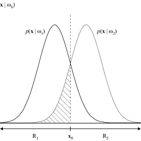 1 Bayesian Classifier For Two Classes Download Scientific Diagram