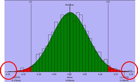 Understanding Worst Case Dcs