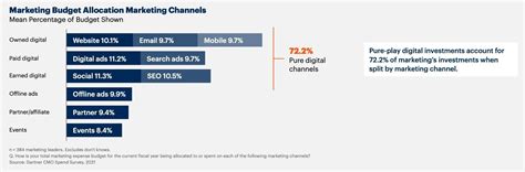 2022 Digital Marketing Budgets Increasing Gartner Cmo Survey