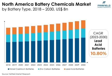 Battery Chemicals Market Size To Reach Us1307 Bn In 2030