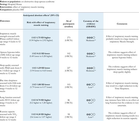 Grade Approach To Assess Quality Of Evidence Summary Of Findings Download Scientific Diagram