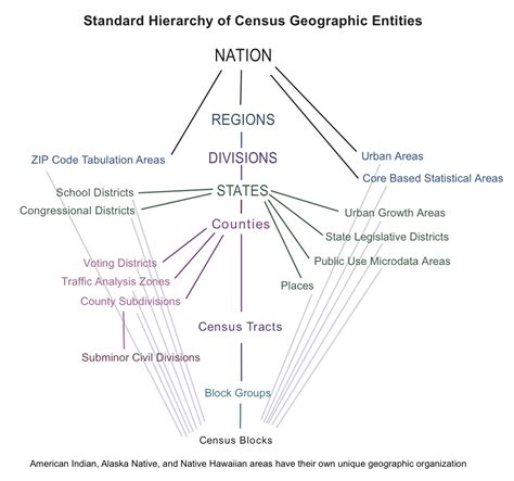 Census Geography