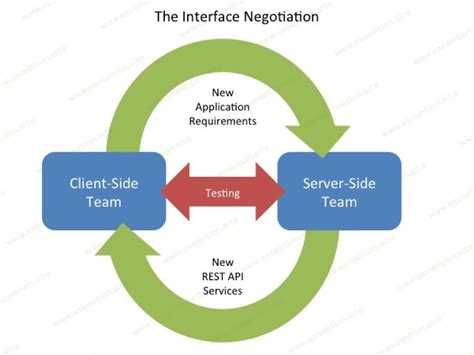 Rest Api