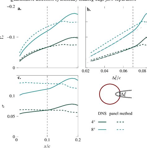 Figure 1 From Quantitative Detection Of Unsteady Leading Edge Flow