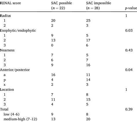 Relationship Between Sac And Renal Nephrometry Score Download Scientific Diagram