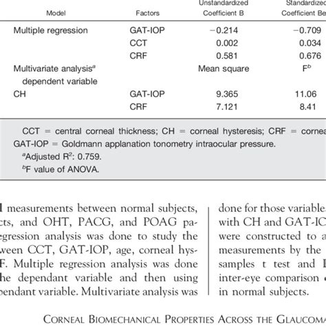 Regression Analysis With Corneal Hysteresis As The Dependent Variable Download Table
