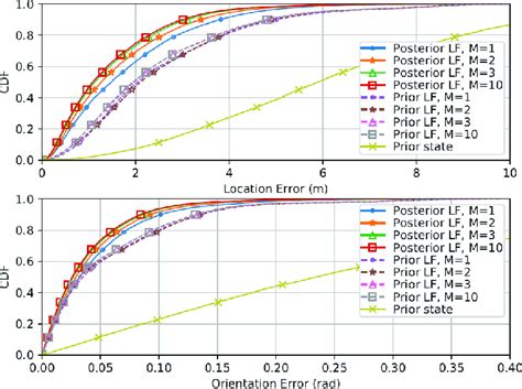 cdf of location and orientation errors k 10 download scientific