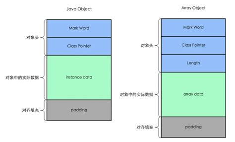 面试官问我object O New Object 占用了多少个字节？ Moon聊技术 博客园