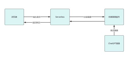 通过serverless私有化部署chatgpt web 微笑刺客d 博客园