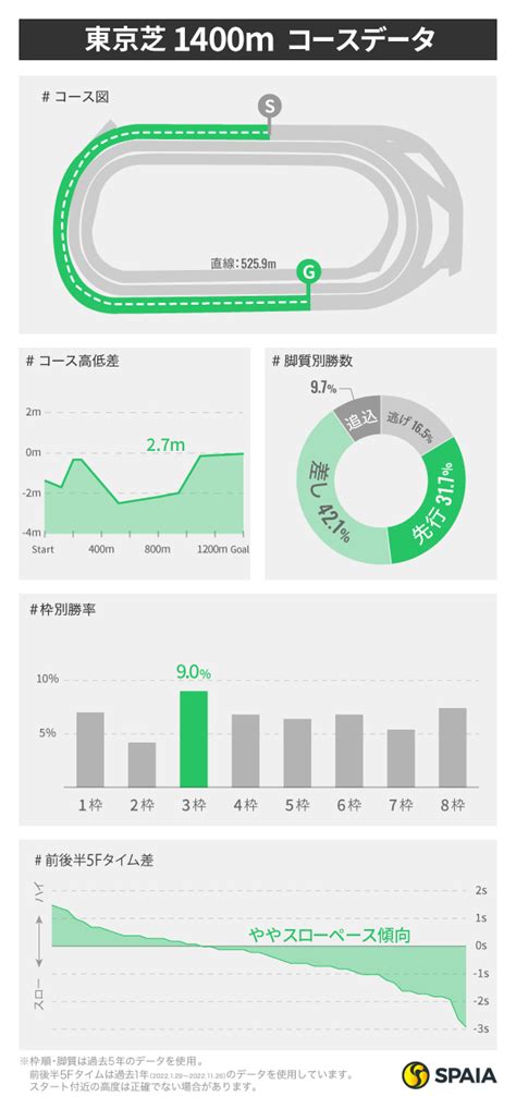 Dコースの1回東京は外枠を狙うべし？ 東大hcが東京芝1400mを徹底解析｜競馬×ai×データ分析【spaia競馬】