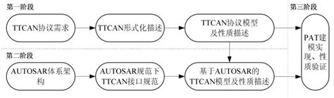 鉴源论坛 观模丨基于AUTOSAR的TTCAN通信协议的形式化建模与分析 知乎
