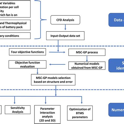 Flow Chart Of The Problem Undertaken In This Research Download Scientific Diagram
