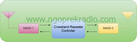 Crossband Repeater Controller NgoprekRadio
