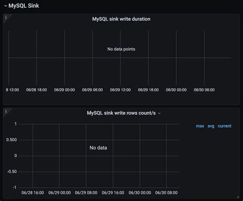 Ticdc Metrics Mysql Sink Has Not Any Data With The Default Express